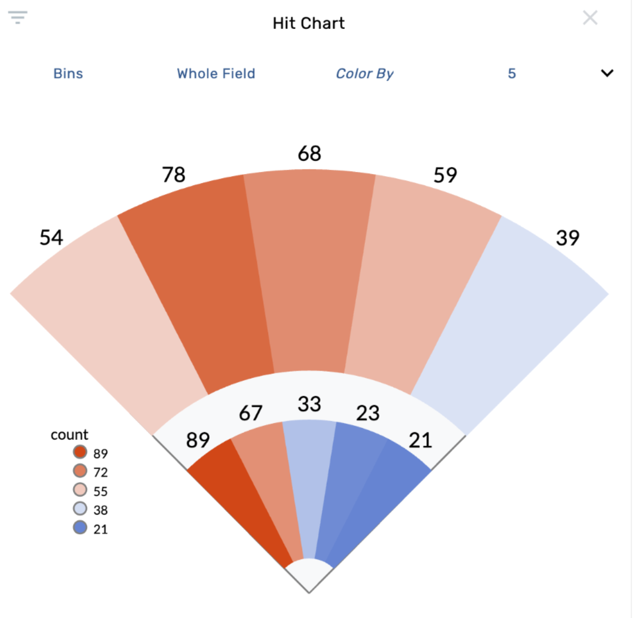 Popular hit chart set ups