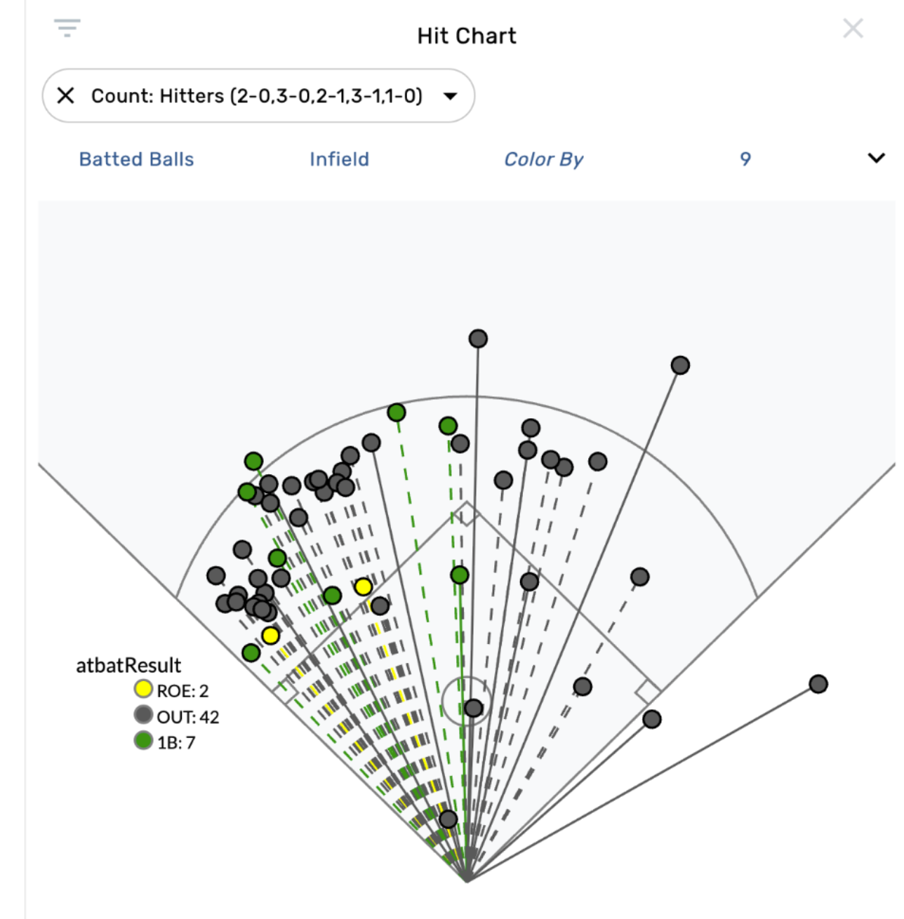 Popular hit chart set ups